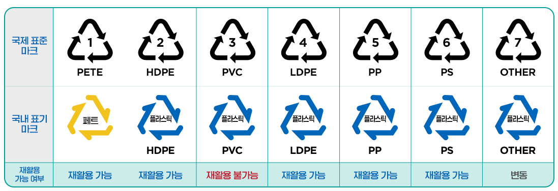 플라스틱이라고 다 재활용되는 건 아냐 숫자로 보는 플라스틱 감별법 Sk에코플랜트 뉴스룸